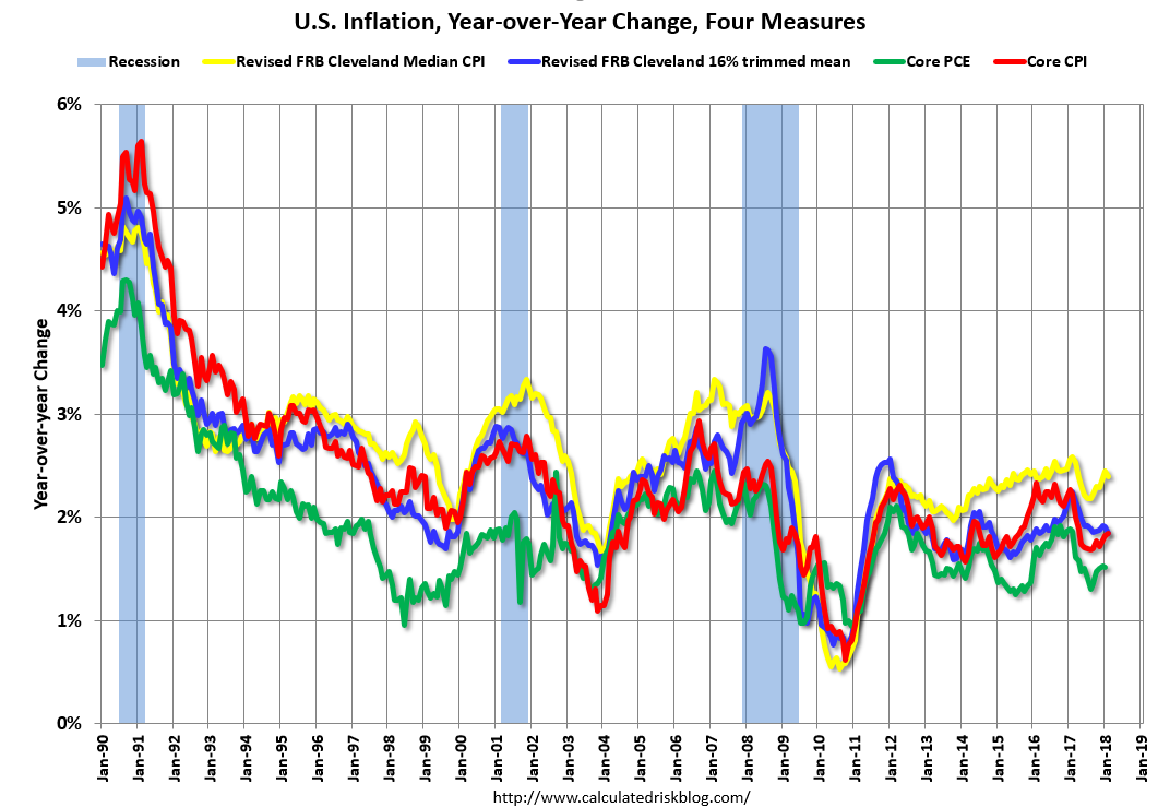 Calculated Risk: Key Measures Show Inflation About the Same Year-over ...