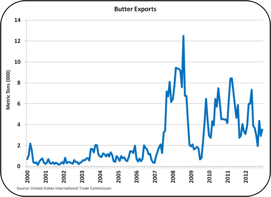 MilkPrice: Butter and Cheese Inventories Remain High