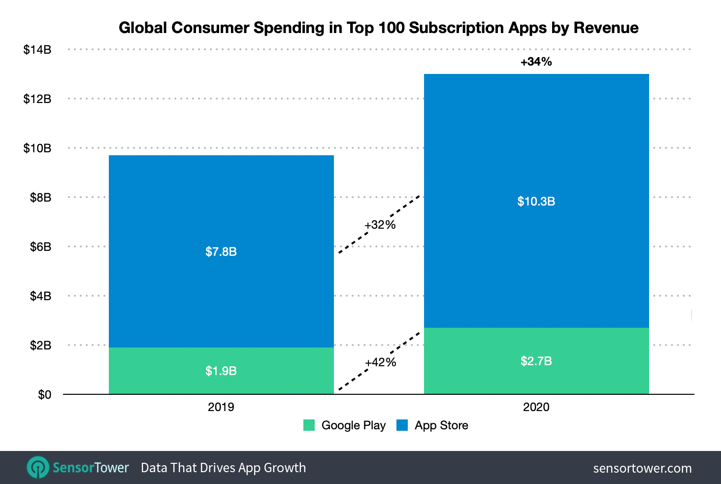 Report Shows Top 100 Subscription-Based Apps Earned $13 Billion In 2020