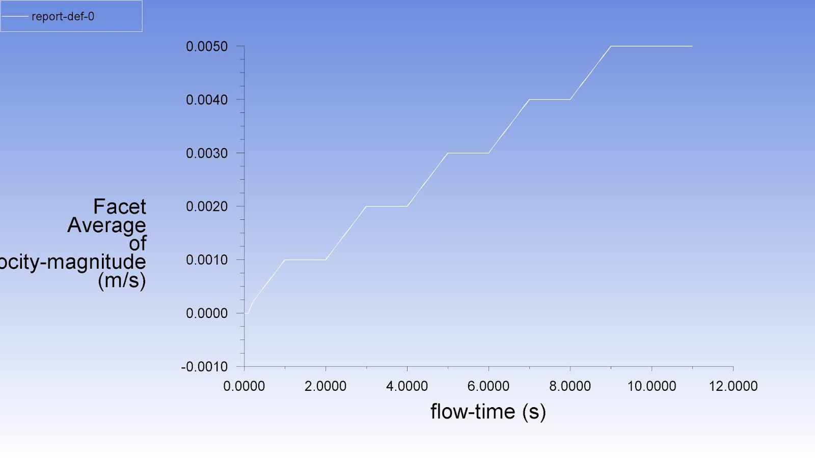 ANSYS Fluent Tutorial | How to Add the Transient Table Data Boundary ...