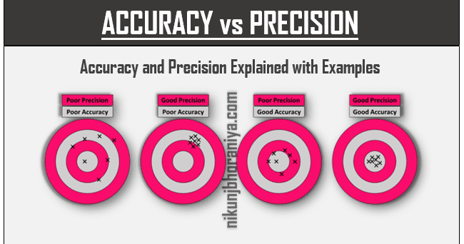 Accuracy vs Precision | Explained with Examples