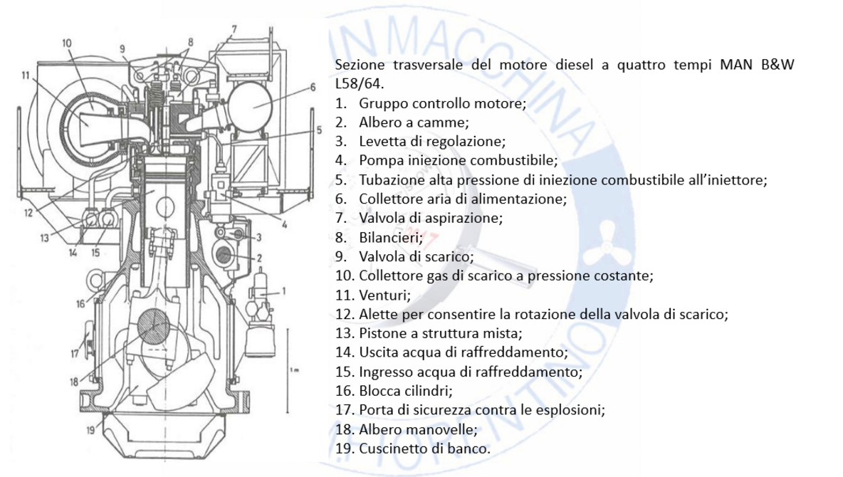 Direttivo Funzione 1.1: 1.1.1.1.5 Il motore diesel a 4 tempi