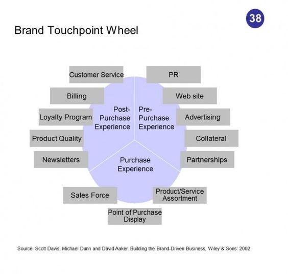 Management&Business: Brand Touchpoint Wheel