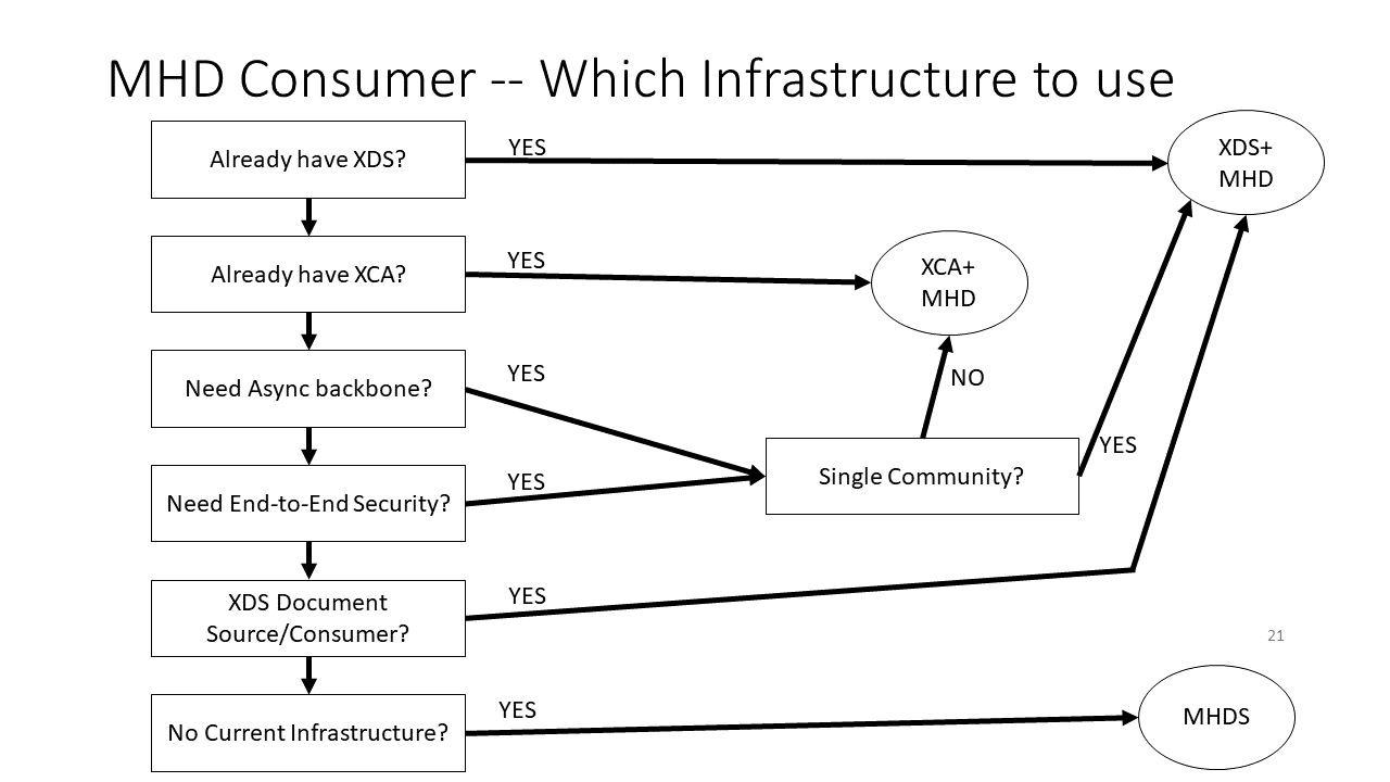 Healthcare Exchange Standards: Have MHD Clients? What Infrastructure ...
