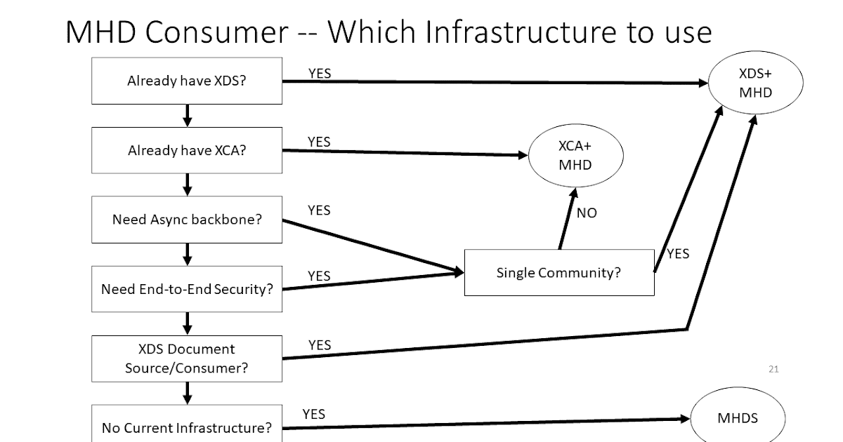 Healthcare Exchange Standards: Have MHD Clients? What Infrastructure ...
