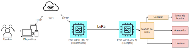 Acionamento Remoto Via Esp32 Lora Fernando K Tecnologia