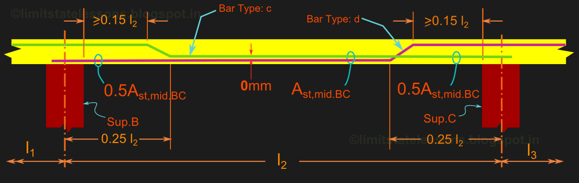 Reinforced Concrete Design: Chapter 8 (cont..2) - Checks for continuous ...