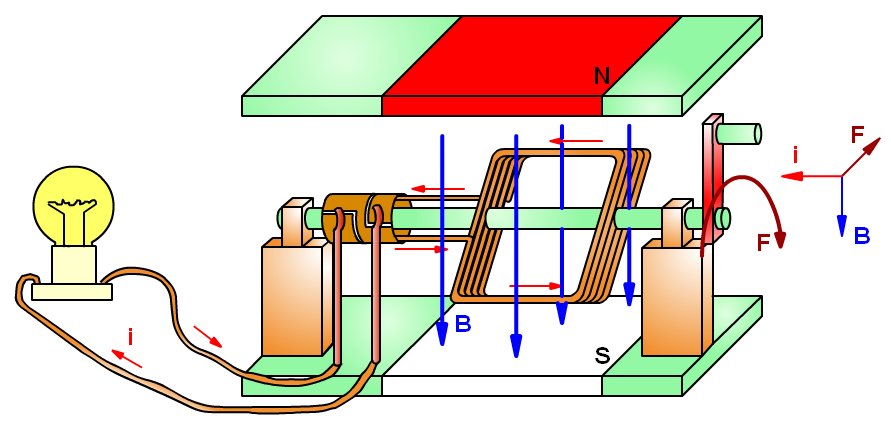 Blog de 4° año 1° división del C.E.M. N° 78: Motor eléctrico y Dínamo