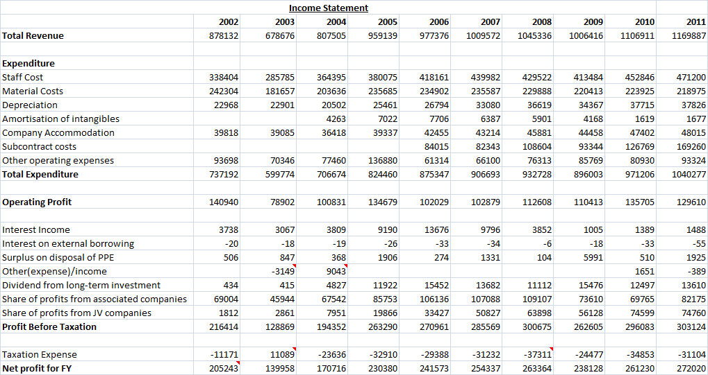 A Young Investor's Diary: SIA Engineering Company (Financial Statement)