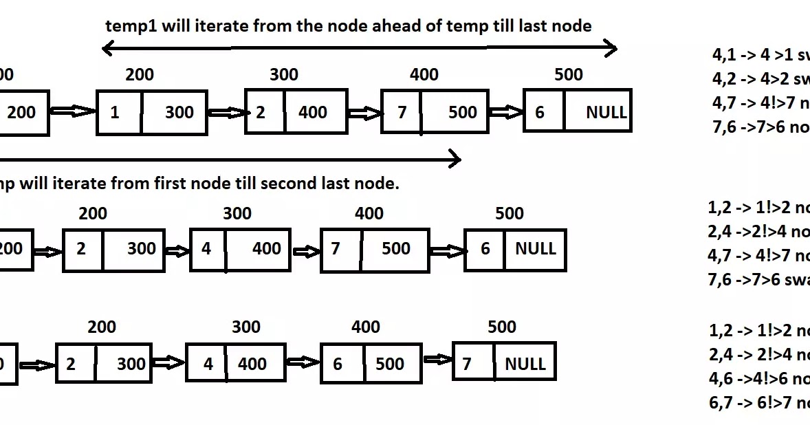 Sorting Of Linked List In Increasing Order Sorting Of Linked List In Increasing Order