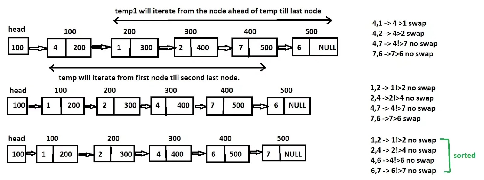 Sorting of Linked List in Increasing Order Sorting of Linked List in Increasing Order