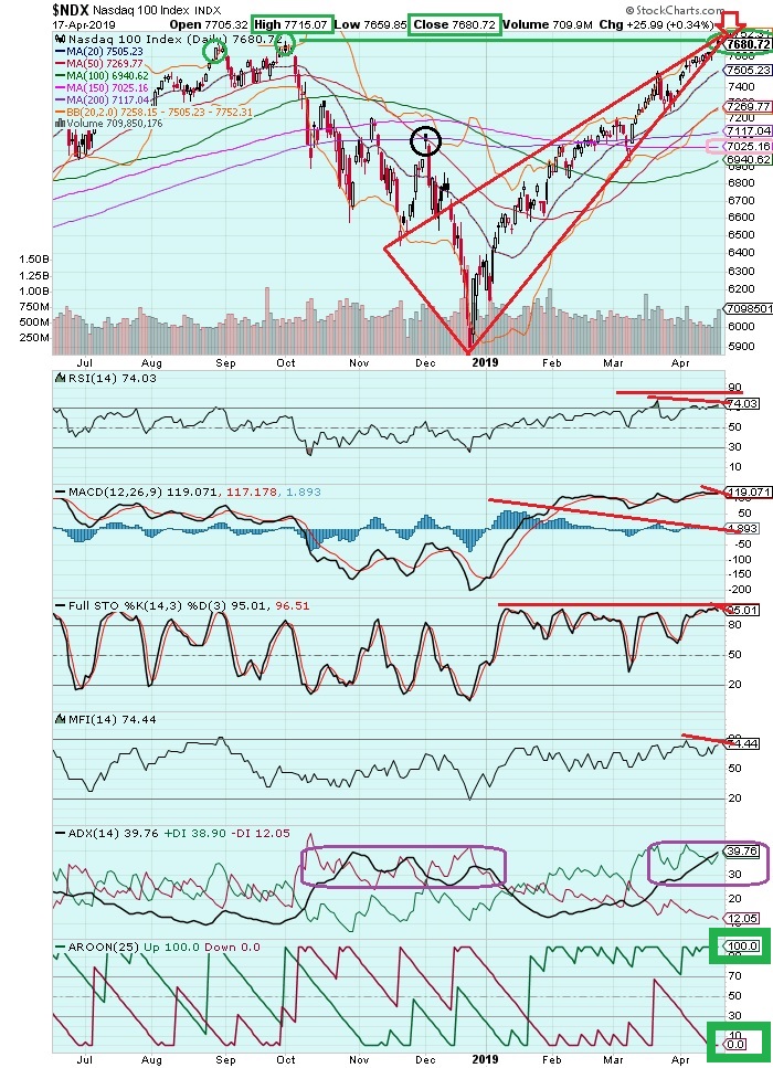 The Keystone Speculator™: NDX Nasdaq 100 Index Daily Chart; New All ...