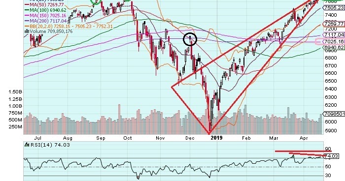 The Keystone Speculator™: NDX Nasdaq 100 Index Daily Chart; New All ...