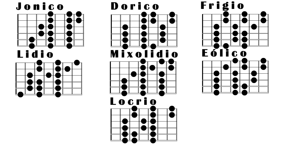 Modos Gregos Para Guitarra - BRAINCP