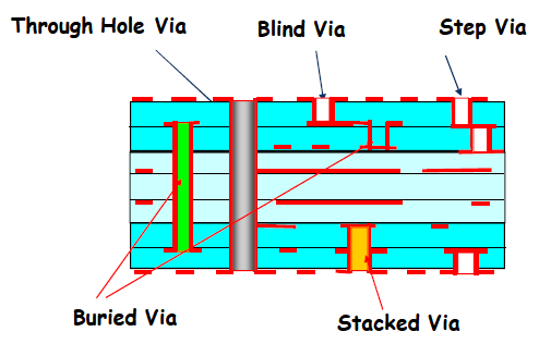PCB terminology and definition | @PCBTECHNO