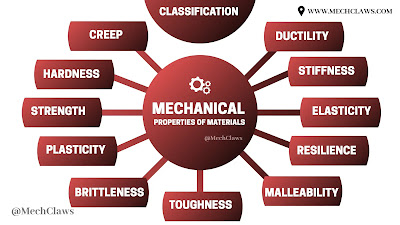 Mechanical Properties of Materials | MechClaws