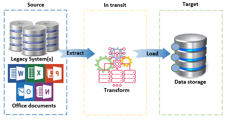 SQL Troubles: Data Warehousing: ETL - An Introduction