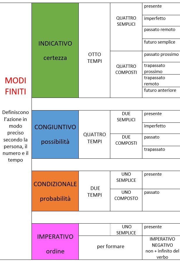 maestracarmela: Il modo condizionale e il modo imperativo