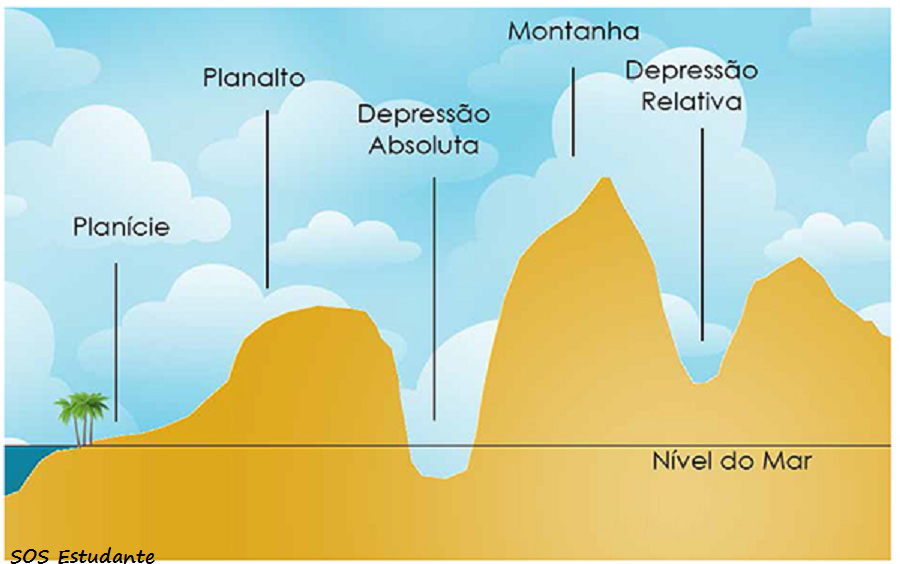 SOS ESTUDANTE ASSESSORIA ESCOLAR E ACADÊMICA: FORMAS DE RELEVO