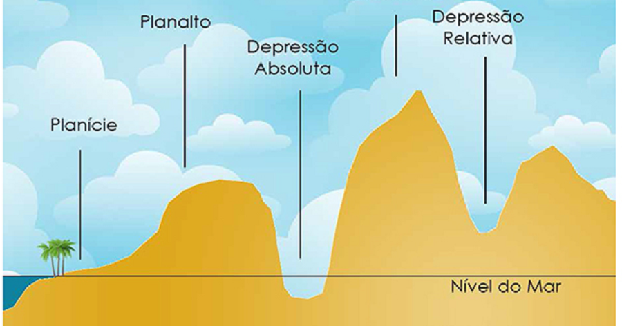 SOS ESTUDANTE ASSESSORIA ESCOLAR E ACADÊMICA: FORMAS DE RELEVO
