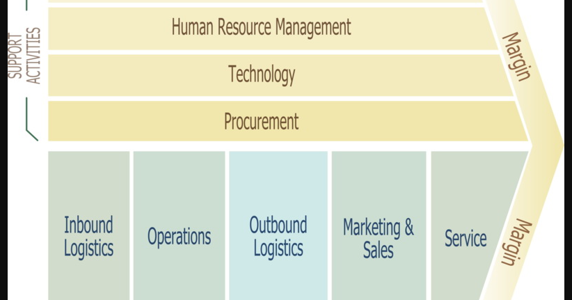Penjelasan Manajemen Rantai Nilai (Value Chain Management) Lengkap ...