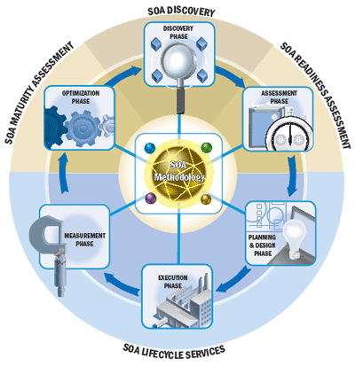 Plan for SOA, successful implementation
