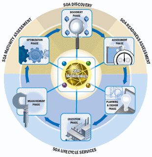 Plan for SOA, successful implementation: SOA