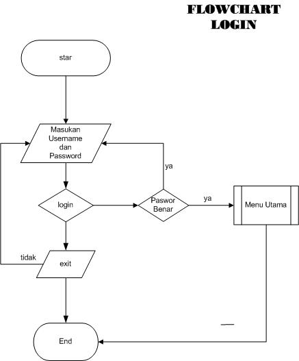 DWI GUNA UNCP: FLOWCHART PROGRAM VISUAL BASIC KREDIT SEPEDA MOTOR!