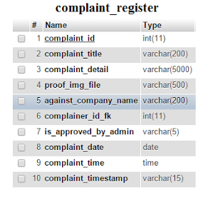Database Tables and snapshots for Complaint Management Project
