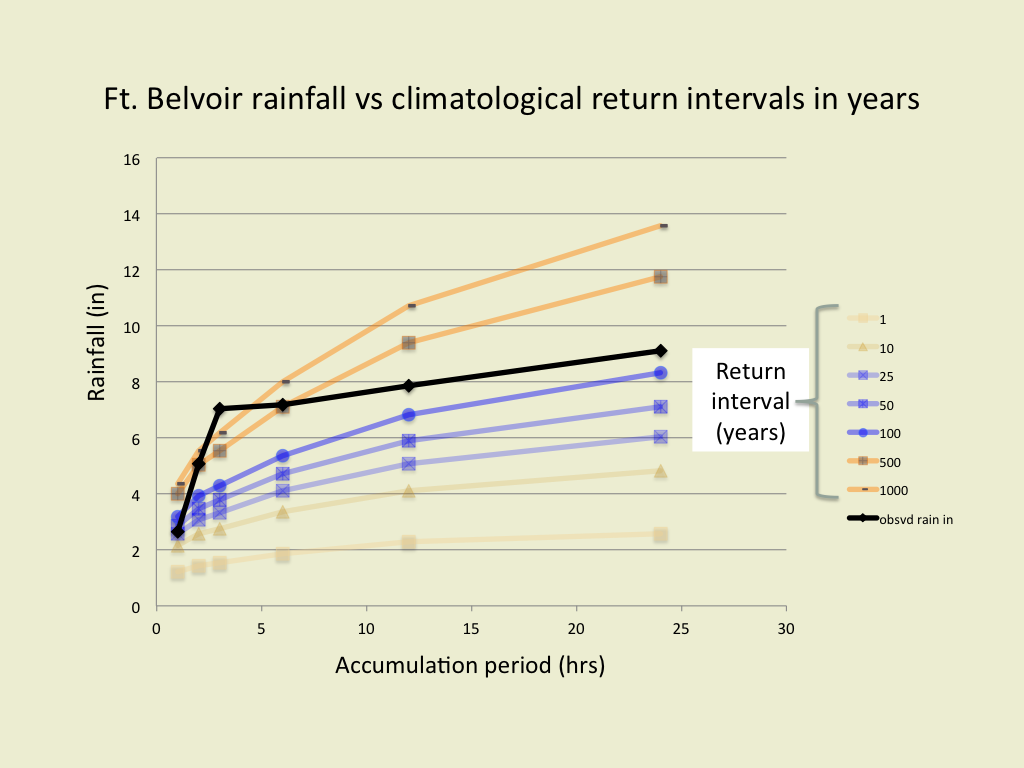 Jim LaDue view: A thousand year rain in DC?