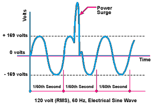 What is Surge Current Capacity in RCCB or RCD? - ETechnoG