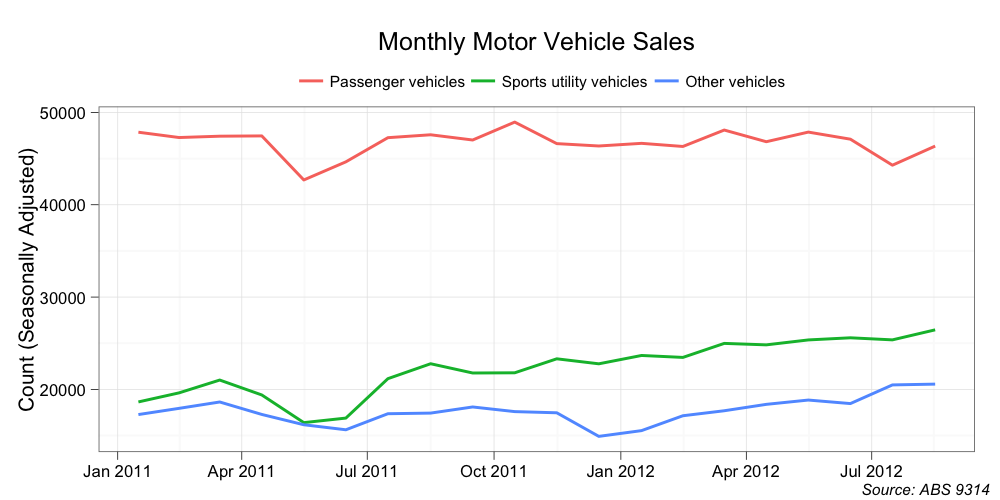 Mark the Graph: Motor Vehicle Sales: booming above Bass Strait