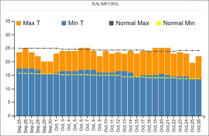 WEATHER FORECAST for this week - Kalimpong News