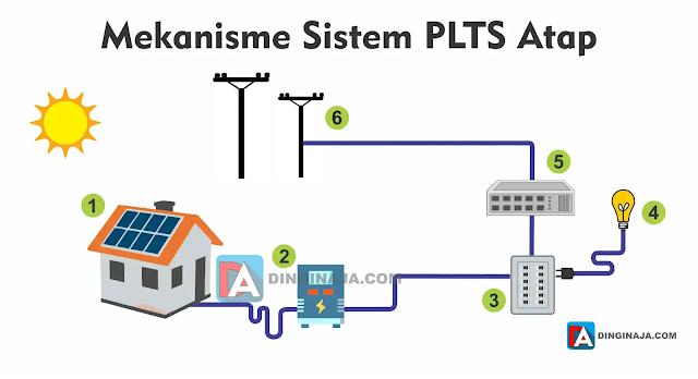 PLTS Atap, Pengertian dan Aplikasinya | Dinginaja