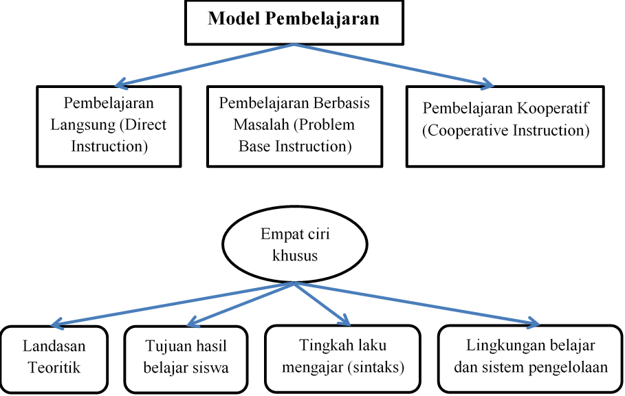 Model Pembelajaran Beserta Sintaksnya - Fauziah Rachmawati | Pendidik ...