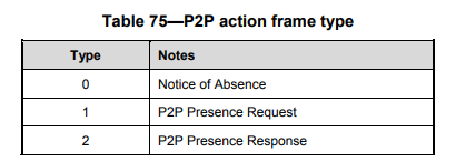 wifi : p2p public action frame