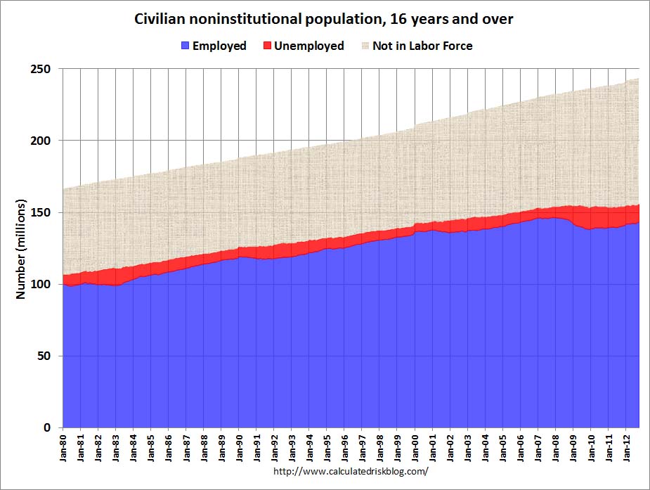 Calculated Risk: Update: Further Discussion on Labor Force ...