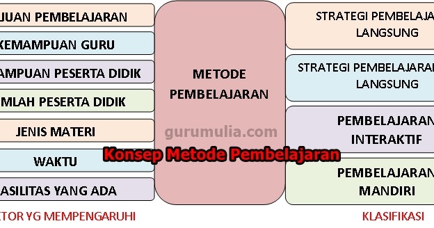 KONSEP METODE PEMBELAJARAN - Guru Mulia