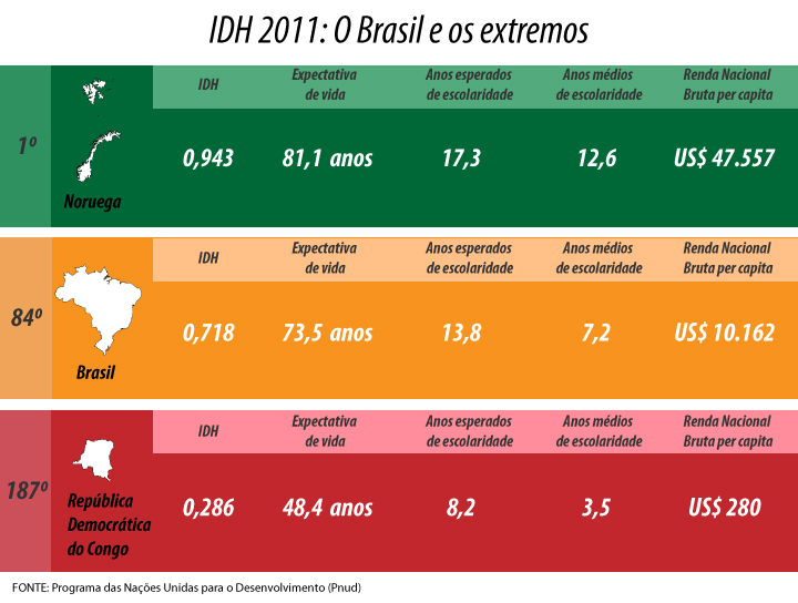 Geo - Conceição : IDH DO BRASIL 2011
