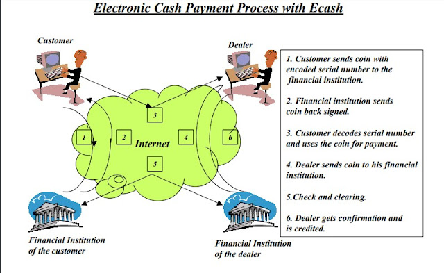 Electronic Cash Payment System