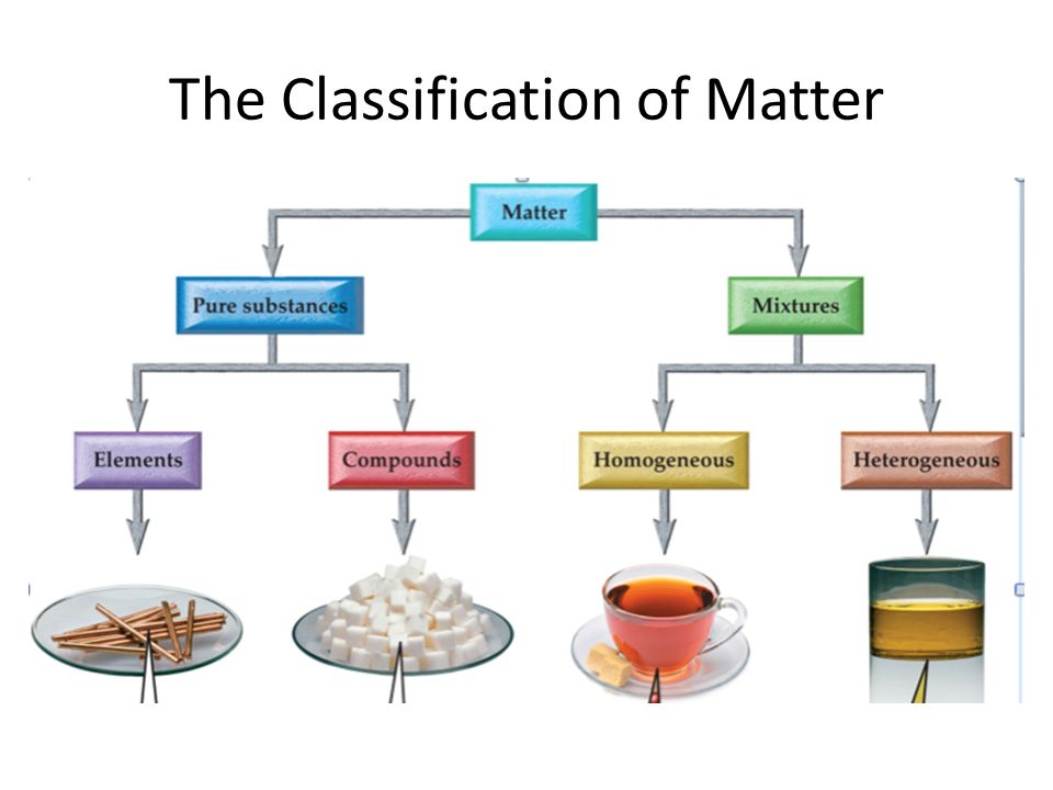 CLASSIFICATION OF MATTER ---DIFFERENCE BETWEEN ELEMENT , COMPOUND AND ...