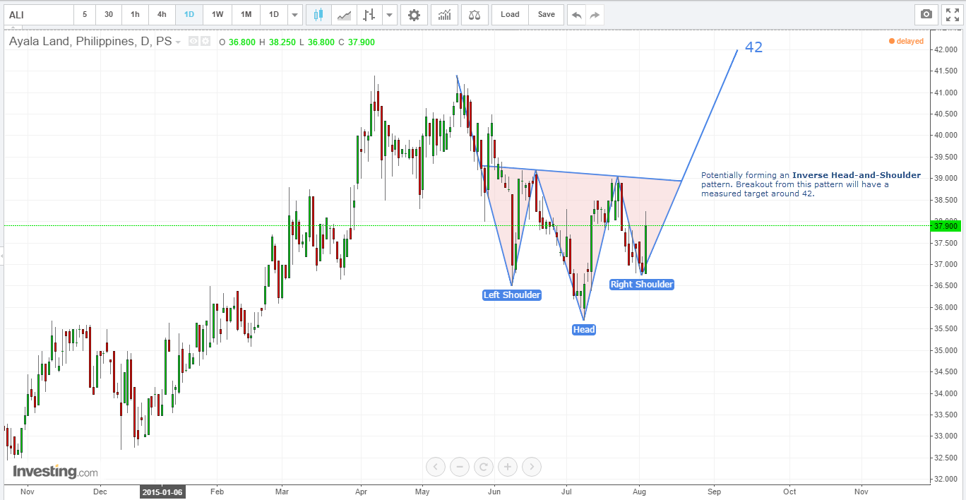 PSE Trends: ALI: Inverse H&S + Bearish Shark pattern
