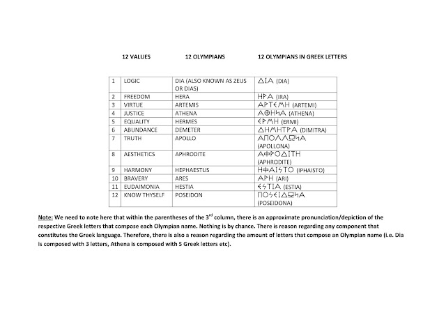 ΤΟ ΦΩΣ ΤΟΥ ΝΟΥ: The 12 Values that shape our World