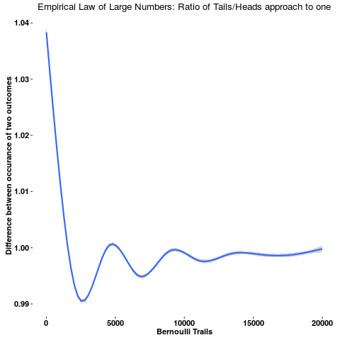 Understanding the Empirical Law of Large Numbers and the Gambler’s ...