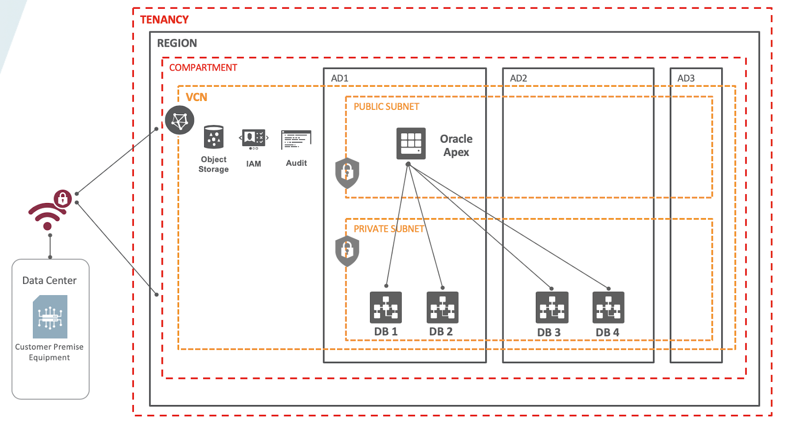 Sathya S Tech Notes Automate Oracle Apex Deployment For Oci Database Using Terraform