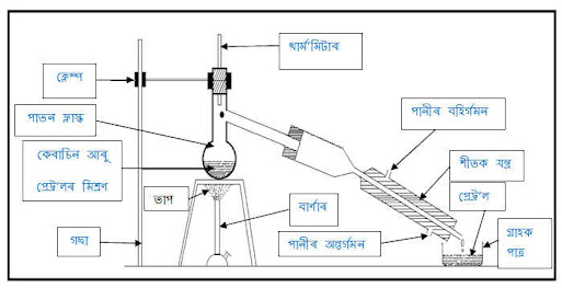 Assam Class 9 General Science Question assam-class-9-general-science-question