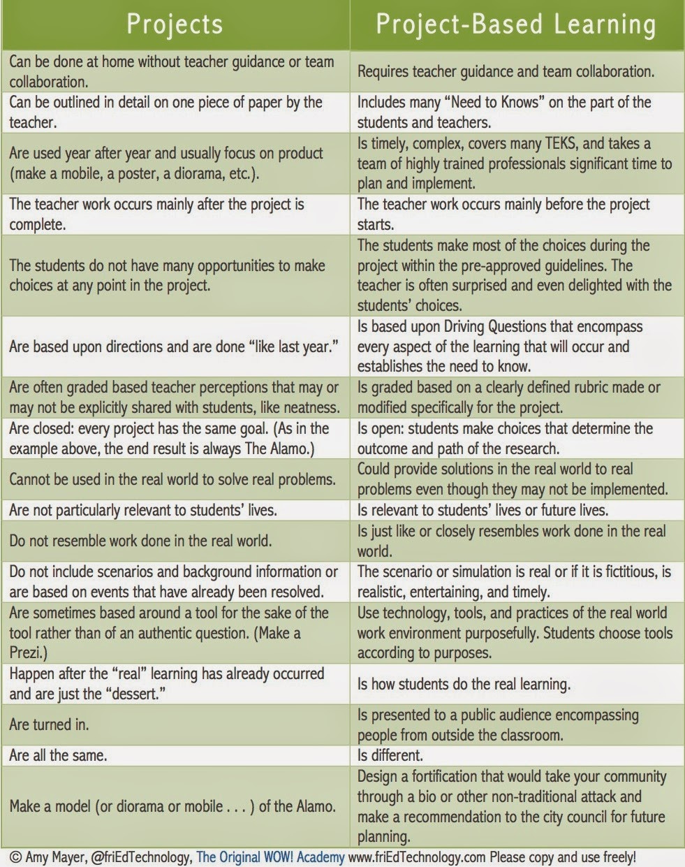 Middle School Minds: From Poster to POEster: Project vs. Project Based ...