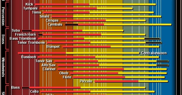 Audio Profesional: Rango de frecuencias de los instrumentos musicales