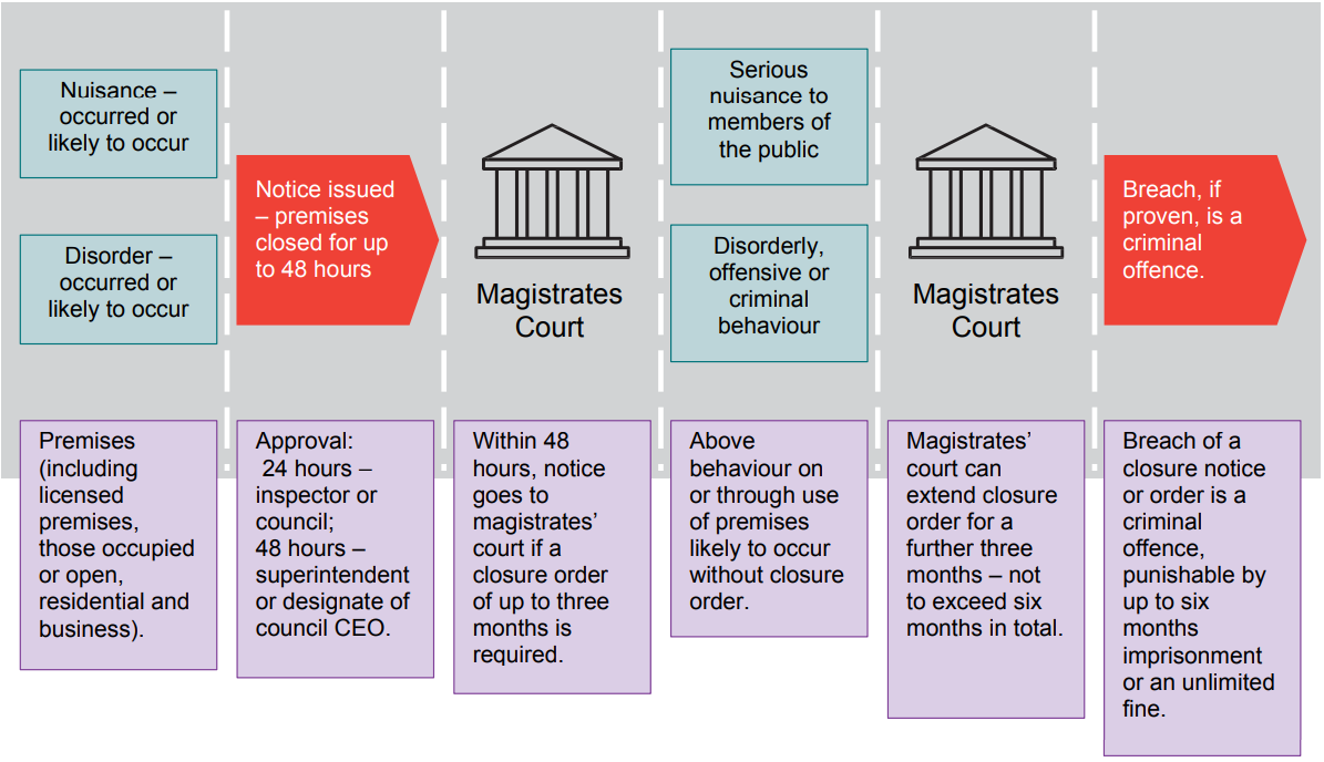 Magistrates' Blog: Closure Notices and Orders: A Tool for Tackling Anti ...