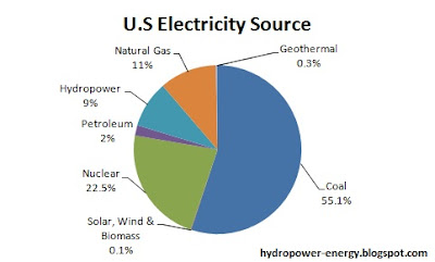 Hydropower Facts That You Should Know